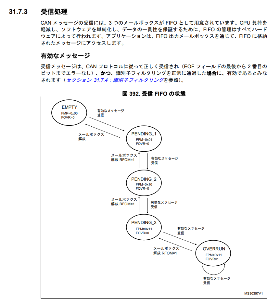 STM32 + レジスタをたたいてCAN通信を実装する その4 送受信処理の実装 | Sora's Activity Record